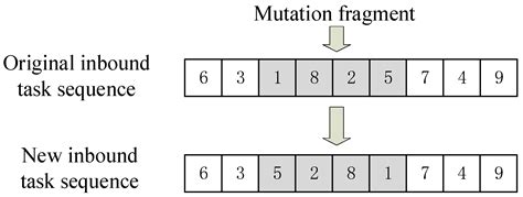 Symmetry Free Full Text A Modified Brain Storm Optimization Algorithm For Solving Scheduling