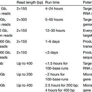 Comparison Of Commercial Next Generation Sequencing NGS Platforms Download Table