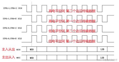 Uart、spi、i2c串行通讯协议解释 同步异步 全双工半双工通信含义i2c同步异步 Csdn博客 Uart、spi、i2c串行通讯协议解释 同步异步 全双工半双工通信含义i2c同步异步 Csdn博客