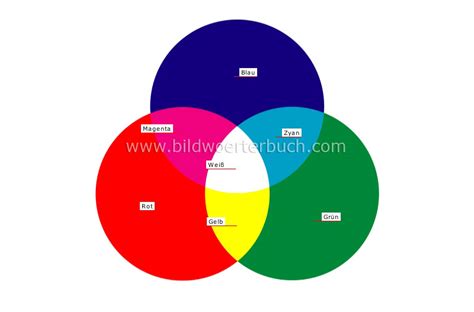 Science Physics Optics Color Synthesis Additive Color