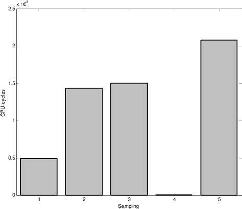 Figure 1 From Performance Comparison Of Projective Elliptic Curve Point Multiplication In 64 Bit
