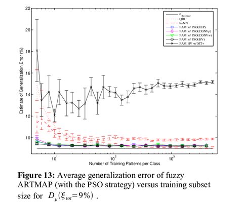 Show An Example Of The Average Performance Achieved By Fuzzy Artmap