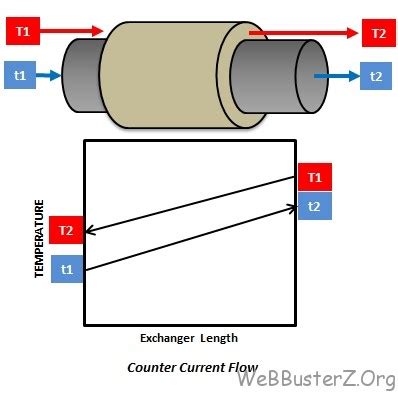 Counter Current Flow WeBBusterZ Engineering