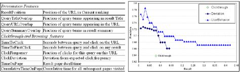 Sample User Behavior Features A And The Accuracy Of Predicting User