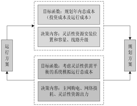 考虑灵活性供需平衡的配电网灵活性资源双层配置方法