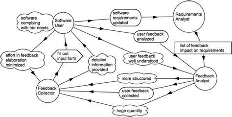 6 Dependency Goal Model Of The Main Actors In The User Feedback Domain