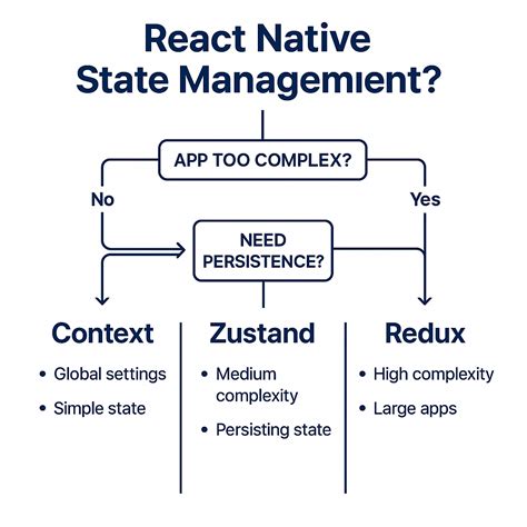 🧠 39 React Native 상태관리 완전 정리 — Context Vs Zustand Vs Redux 비교와 선택 기준