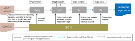 success story multi compiler support scale4edge