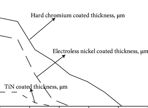 Wearing Of Coating Thickness Of Diff Erently Coated Specimens