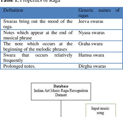 Table 1 From Automated Transcription For Raga Recognition And Classification In Indian Classical