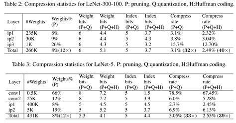 读论文：深度压缩：用剪枝、训练有素的量化和胡夫曼编码压缩深度神经网络神经网络 Huffman压缩 Csdn博客