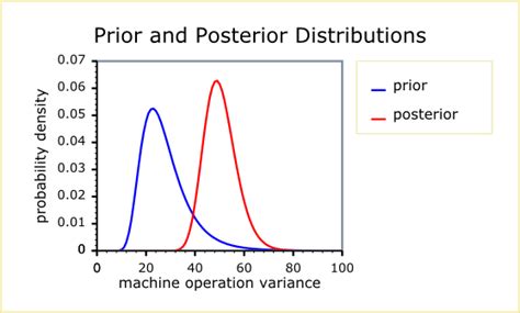 Inverse Chi Squared Distribution Bayes Example 1 54 0