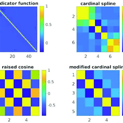 Correlation Matrices Of The Estimated Temporal Model Parameters For