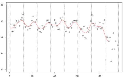Some Heuristics About Local Regression And Kernel Smoothing R Bloggers