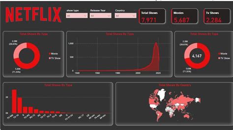 Powerbi Dataanalytics Netflixdashboard Datavisualization