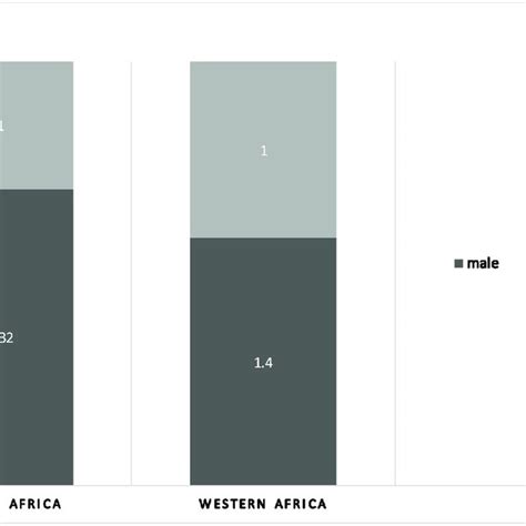 Sex Ratio Among Cutaneous Leishmaniasis Cases In Sub Saharan Africa Download Scientific