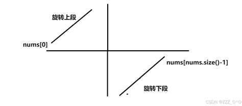 二分查找算法——寻找旋转排序数组中的最小值and点名用二分法求乱序最小值 Csdn博客 二分查找算法——寻找旋转排序数组中的最小值and点名用二分法求乱序最小值 Csdn博客