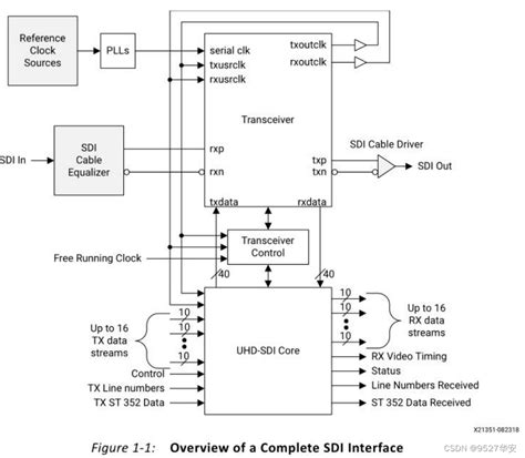 Fpga使用gth实现sdi视频回环收发 提供工程源码和技术支持9527华安 Csdn Csdn博客