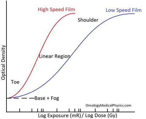 Film Dosimeters Oncology Medical Physics