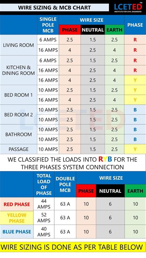 Wire Sizing And Mcb Selection For Residential Building Artofit