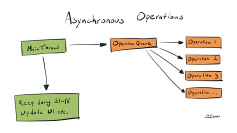 Asynchronous Preloading In Spritekit With Swift Johan Steen