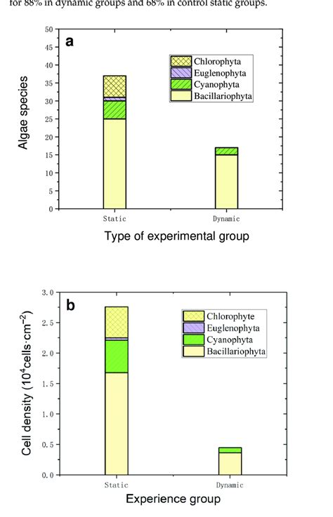Effects Of Water Flow On A Algae Species And B Algae Cell Density Download Scientific