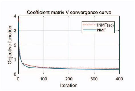 figure 2 from eeg signal processing based on incremental sparse