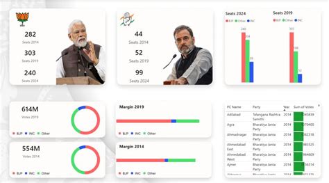powerbi dataanalytics election2024 datavisualization
