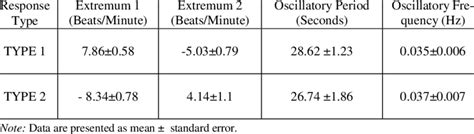 Two Types Of ~30 Second Triphasic Waveform Hr Responses Averaged Across Download Table