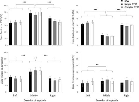 Group Mean ± 1se Values For Gaze Fixation Duration On The Approaching