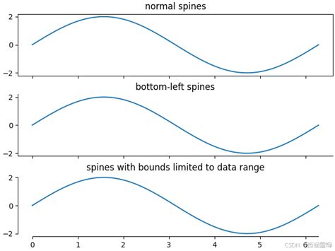 Python画图坐标轴显隐设置ax2spines Csdn博客