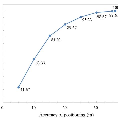 Accuracy Of The Positioning Algorithm Download Scientific Diagram