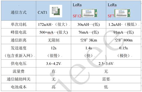 Lora与cat1怎么选?基于lora和4g Cat1的低功耗传感器详细功耗测试对比 Csdn博客 Lora与cat1怎么选?基于lora和4g Cat1的低功耗传感器详细功耗测试对比 Csdn博客