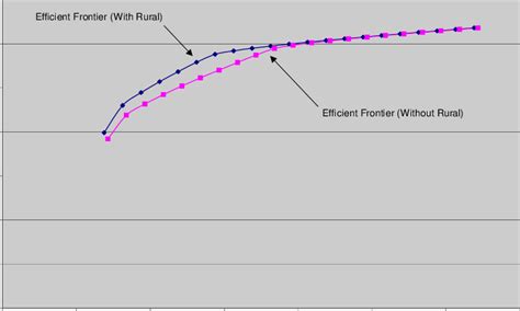 Efficient Frontier Comparison Mixed Asset And Mixed Asset With Rural