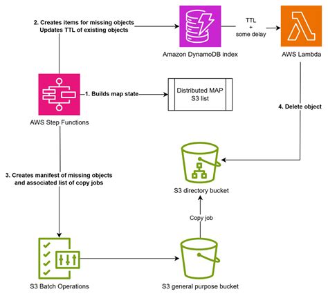 Using Amazon S3 Express One Zone As A Caching Layer For S3 Standard