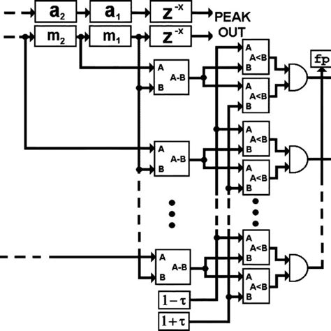 Peak Construction First In First Out FIFO Block Diagram Download Scientific Diagram