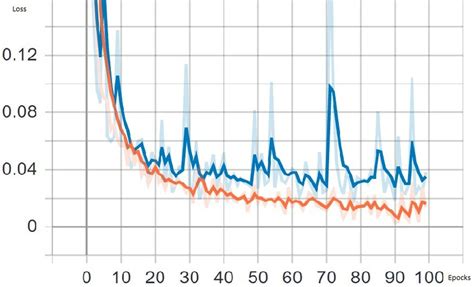 Loss By Using Wrapper Method For 100 Epochs Download Scientific Diagram