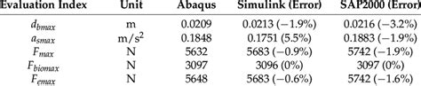 The Comparison Of Computational Accuracy Of Dynamic Analysis Of Lumped Download Table