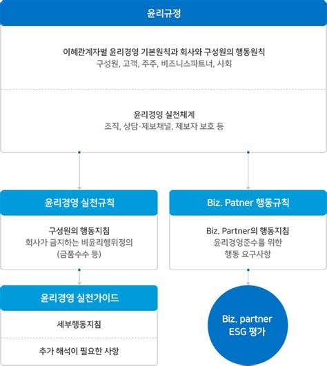 윤리경영 거버넌스 지속가능경영 Sk에코플랜트