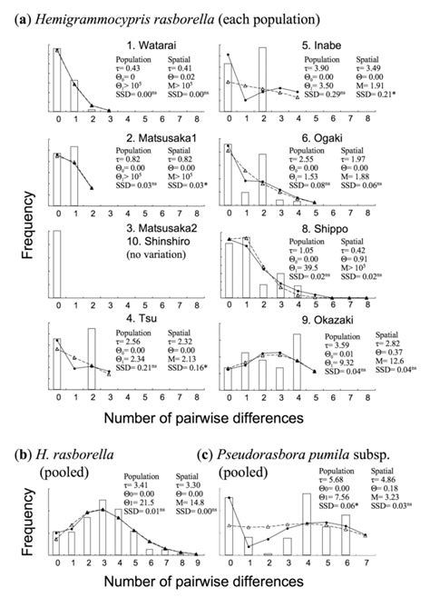 Mismatch Distributions Of Pairwise Sequence Differences Between Download Scientific Diagram