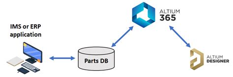 Sync Your Electronics Inventory Management System With The Cloud Blog Altium Designer