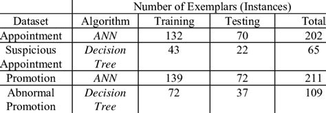 Categorization Of Data For The Data Mining Process Download Table