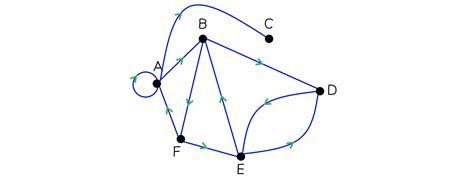 Introduction To Graph Theory Ib Maths Ai Revision Notes
