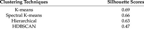 Silhouette Scores Of Different Clustering Techniques Download Scientific Diagram
