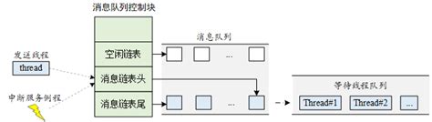 Rt Thread学习笔记——消息队列rtthread当消息队列是空的时候申请接收消息的线程被挂起在等待消息的线程队列中 Csdn博客