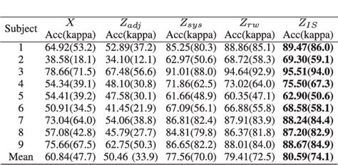 Table I From Graph Based Information Separator And Area Convolutional