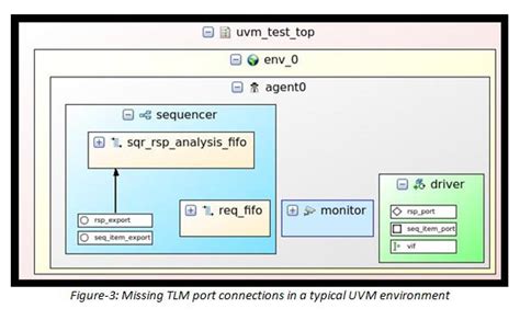 Visualizing Uvm Environments Debug Features Deliver A Clearer View