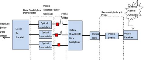 Figure 1 From Analysis Of The Ofdm Signal And Optical Ofdm Signal