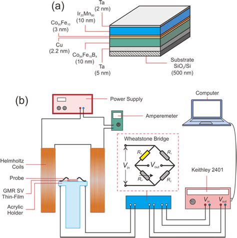 Schematic Of A The Spin Valve Thin Film Of Gmr Sensor Structure And