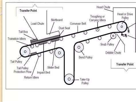Standard Industrial Conveyor System Belt Conveyor Diagram Component